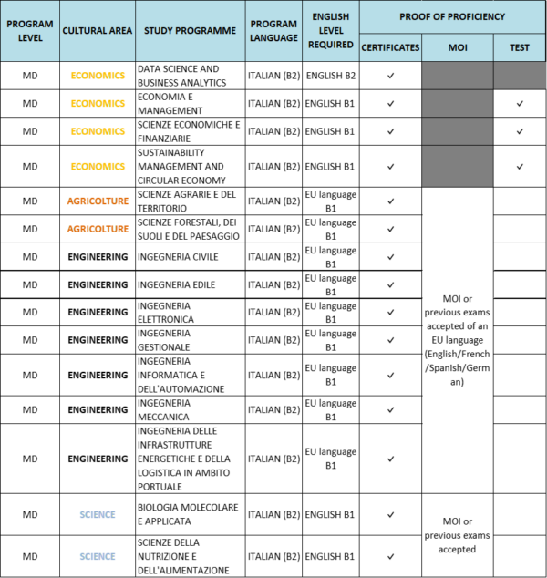 English language requirement for programs taught in English and Italian ...